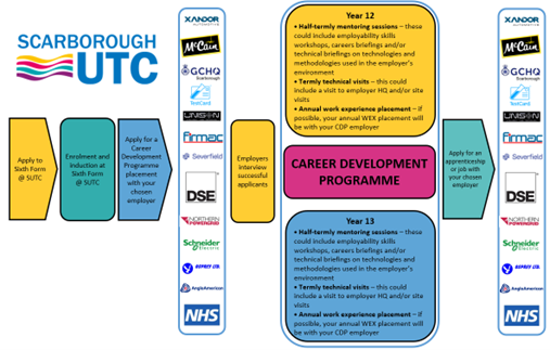 Scarborough UTC - Careers and Guidance